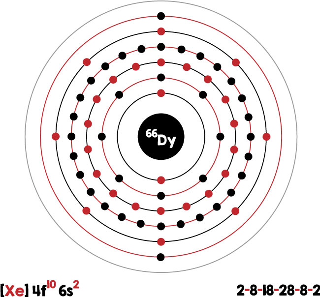 Disprosio. Tabla Periódica. Revista C2